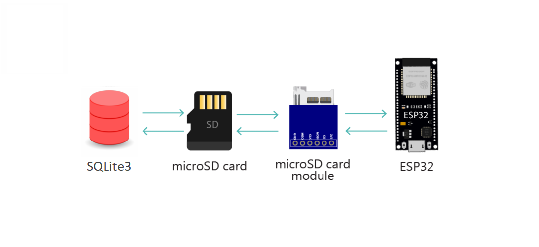 Database Esp32 Sqlite3 En Un Sdcard Tutorials Picaio