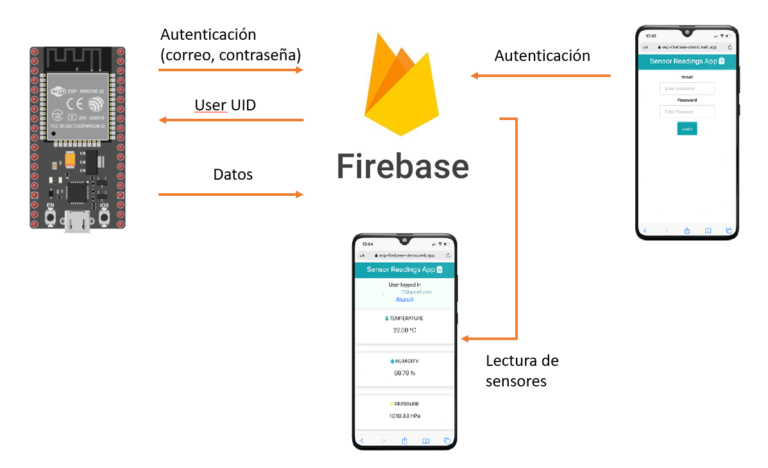 Realtime Database Firebase – ESP32 – Tutorials PICAIO